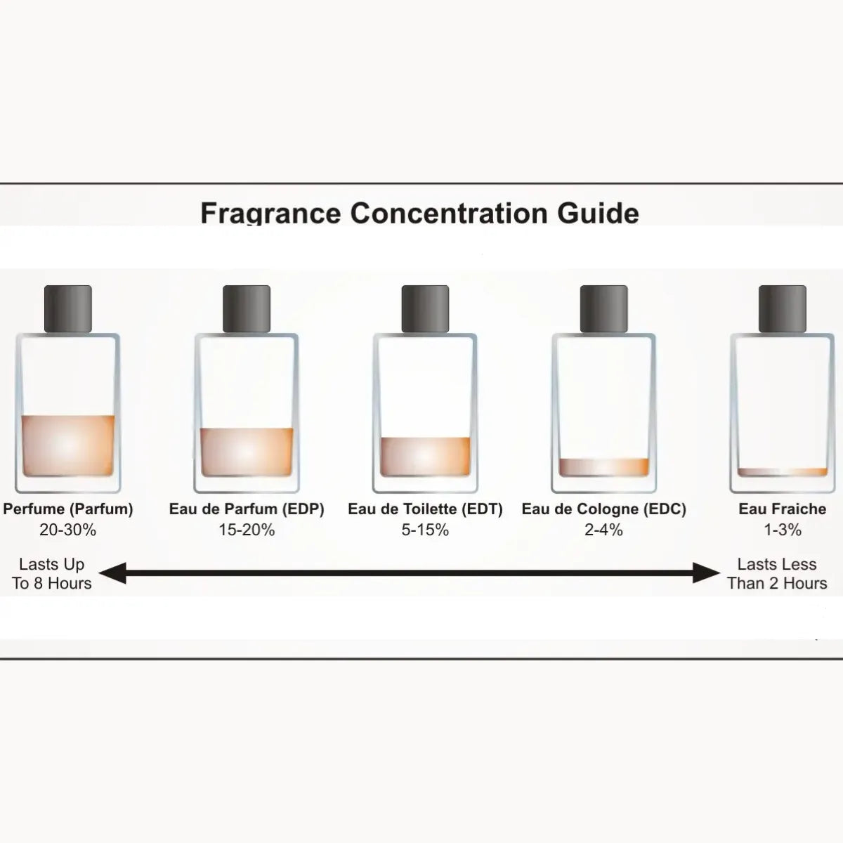 A Guide to Fragrance Strengths and Types – Ammar's Fragrance – Ammar's ...